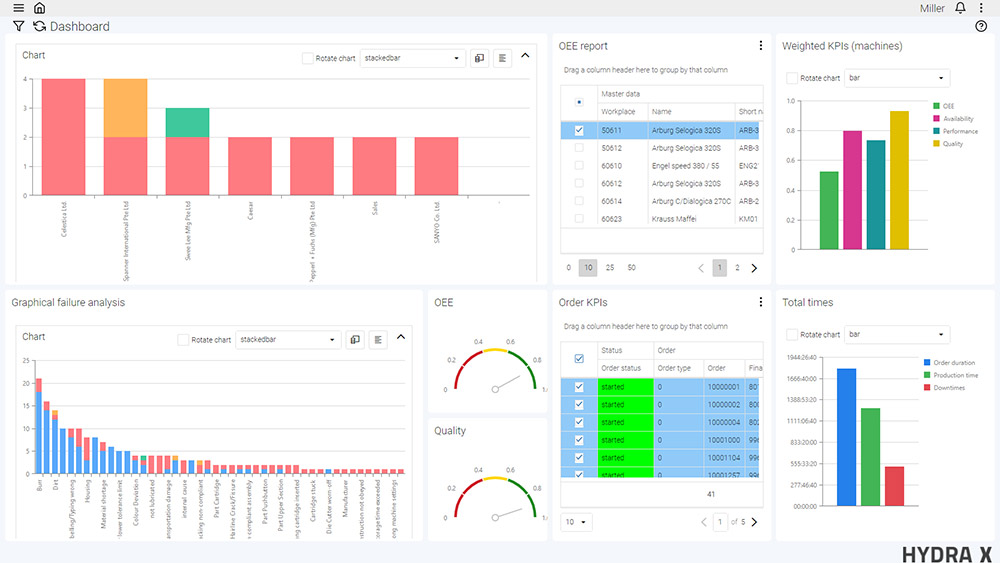 mApp | MPDV | Information Dashboard IDB
